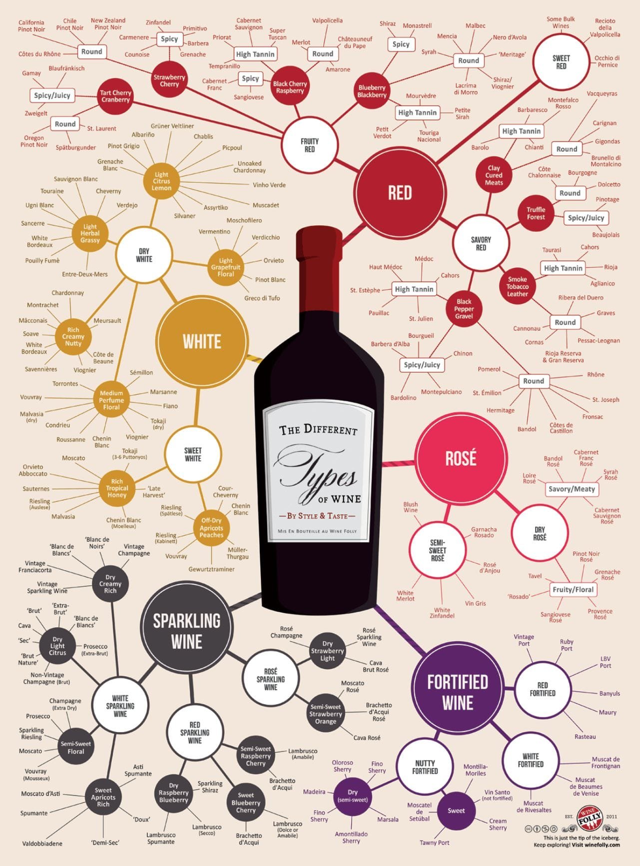 Different Types Of Wine You Should Know